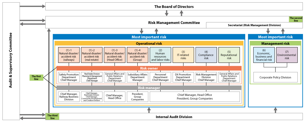 Risk Management | Nankai Electric Railway Co.,Ltd.