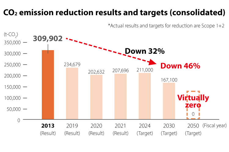 Reducing CO2 emissions in response to climate change, promoting the use of renewable energy, and ...